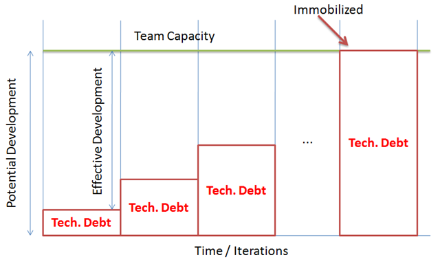 Technical Debt (aka Code Debt)